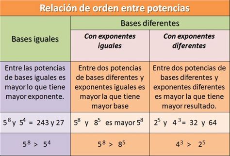 Concepto De Base Y Exponente