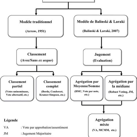 2 Classification Des Procédures De Vote Download Scientific Diagram
