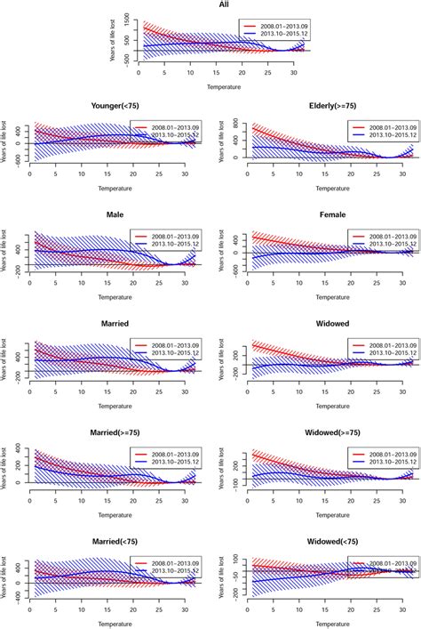 Overall Cumulative Exposure Response Curves With 95 Confidence