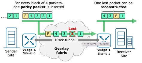 基于互联网的跨区域互连网络性能优化 亚马逊aws官方博客