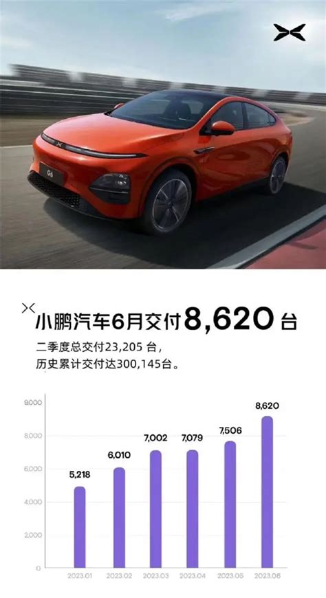 6月新势力销量回暖，理想破3万霸榜，5家新势力销量过万 Ofweek新能源汽车网