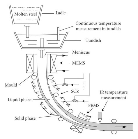 Diagram Of Billet Continuous Casting Machine Download Scientific Diagram