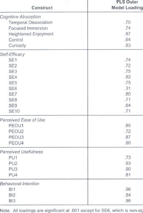 Pls Outer Model Loadings Download Table
