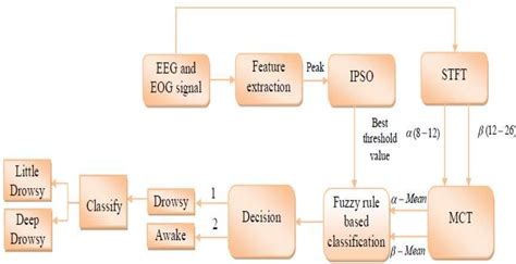 figure 1 from improved pso based driver s drowsiness detection using