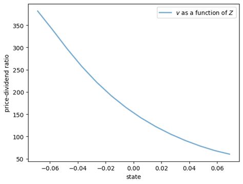 4 An Asset Pricing Problem — Quantitative Economics With Python Using Jax