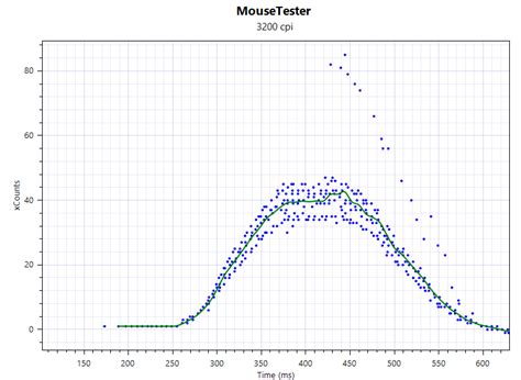 if you have a 4k wireless mouse make sure test it using mousetester 1 4 this is 2 different usb