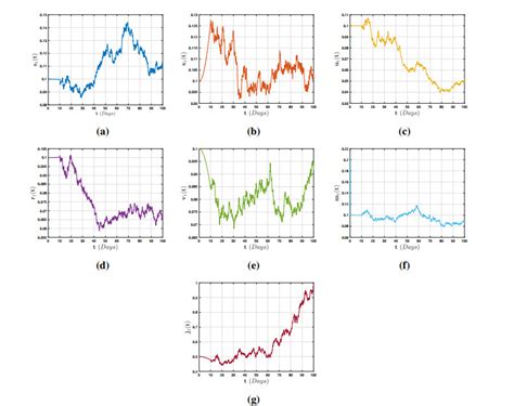 Global Dynamics Of Deterministic Stochastic Dengue Infection Model