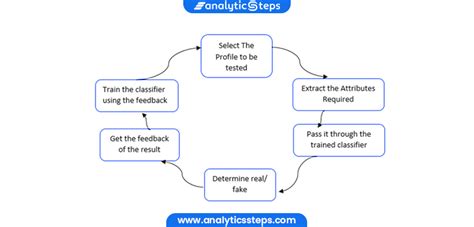 Fake Account Detection Using Ai In Facebook Analytics Steps