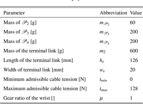 Table 2 From A Cable Driven Parallel Robot With An Embedded Tilt Roll Wrist Semantic Scholar