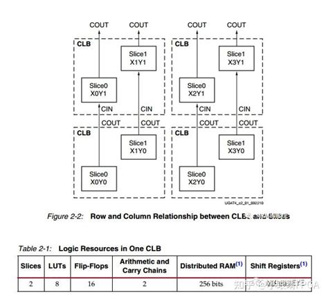 Fpga的基础架构，什么是clb 知乎