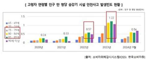 고령자 승강기 안전사고 빈도 어린이의 5배↑…낙상사고 주의
