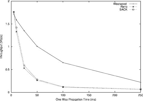 Throughput Versus One Way Propagation Delay Download Scientific Diagram