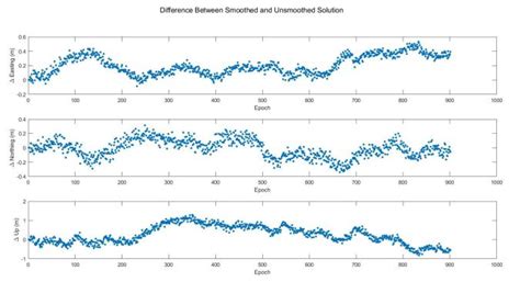 Carrier Smoothing Of Code Pseudoranges Aaron Boda