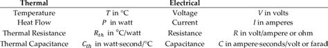 Thermal To Electrical Analogy Download Scientific Diagram