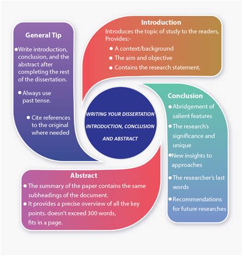 Writing Your Dissertation Introduction Conclusion Brochure HD Png