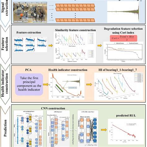 process of remaining life cnn prediction method based on similarity
