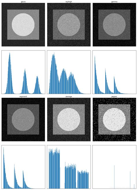 第5章 Python 数字图像处理dip 图像复原与重建6 椒盐噪声python图像复原 Csdn博客