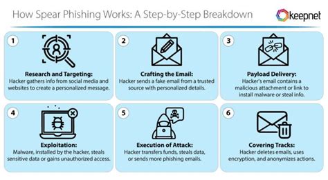Examples Of Spear Phishing And How To Avoid It