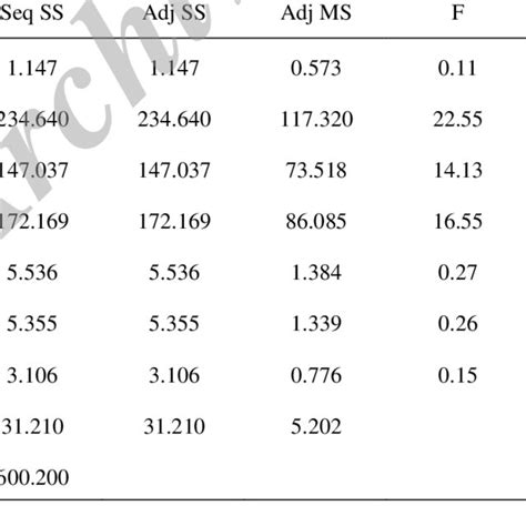 L27 Orthogonal Array With Factors And Their Interactions Download Table