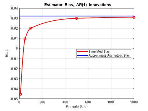 Time Series Regression Viii Lagged Variables And Estimator Bias Matlab And Simulink Example