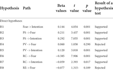 Summary Of Testing Hypotheses Download Scientific Diagram