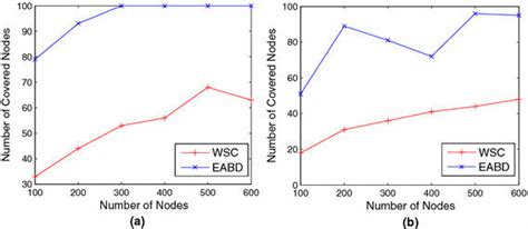 Covered Nodes For 100 Chunks With 3 Replications A Random Download Scientific Diagram