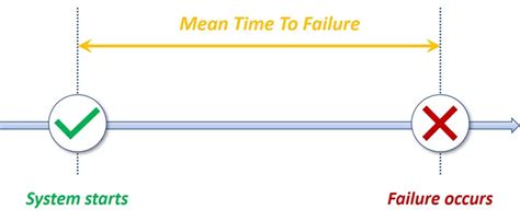 MTTF Mean Time To Failure para qué sirve y cómo calcularlo BibLus