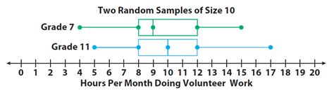 Using Statistical Measures To Compare Populations