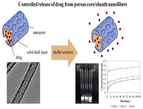 Synthesized Porous Core Shell Composite Nanofibers By Coaxial Download Scientific Diagram