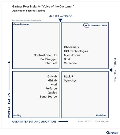 2022 Gartner Peer Insights Micro Focus