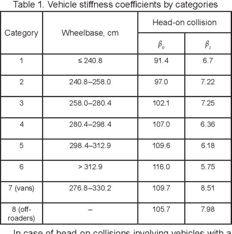 Table 1 From Improving The Accuracy Of Stiffness Coefficient