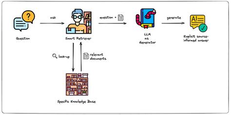 Retrieval Augmented Generation Rag A Short Introduction Artificial