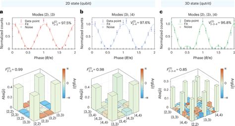 Bell Inequality Violation And Qst Of Frequency Bin Entangled Qubit And