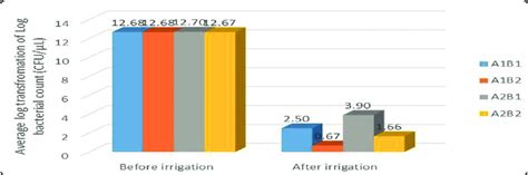 Bar Chart Showing Average Log Bacterial Count Cfuμl For Different Download Scientific