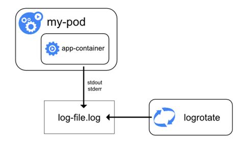 Aggregating Application Logs From Kubernetes Clusters Using Fluentd To Log Intelligence By