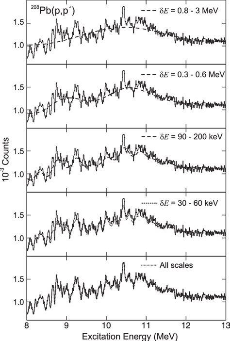 Reconstruction Of The Spectrum Using Cwt The Top Panel Shows The Download Scientific Diagram