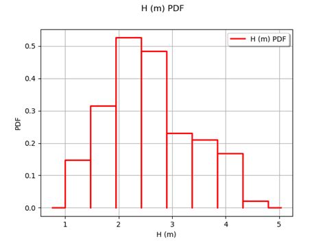 Calibration Of The Flooding Model — Openturns 115 Documentation