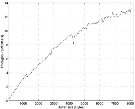 2 sci throughput buffer size varying 64 bytes 8192 bytes download