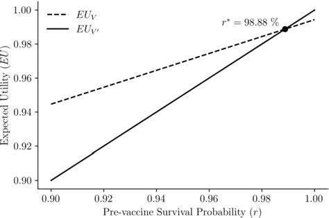 Figure 2 From Expected Utility Maximization As A Framework For Predicting Vaccine Hesitancy