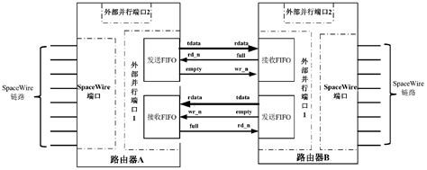 Spacewire Router Cascade Structure Capable Of Expanding Spacewire Port