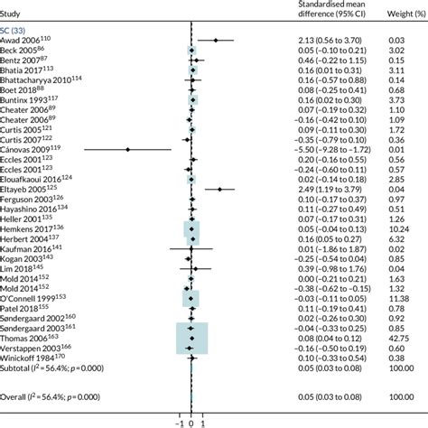 Fixed Effects Meta Analysis Of Trials Testing Social Comparison With Or Download Scientific