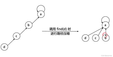 并查集的原理与实现 并查集的原理与实现
