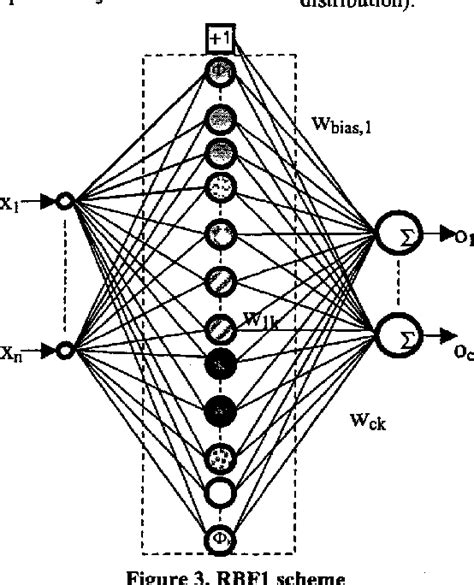 Figure 3 From Rbf Network With Two Stage Supervised Learning An Application Semantic Scholar