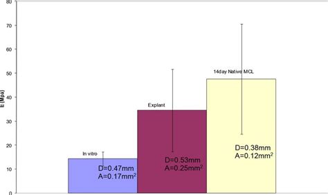 Comparison Of Tangent Stiffness Average Diameter And Cross Sectional