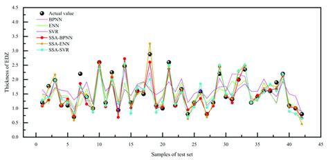 Predicted And Actual Values Of Each Model Download Scientific Diagram