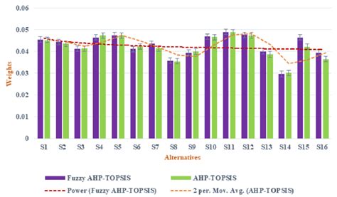 Comparative Analysis Of Fuzzy Ahp Topsis With Traditional Ahp Topsis