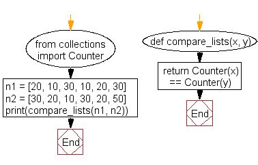 Python Data Structure Compare Two Unordered Lists W3resource