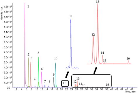 PDF Development Of An Advanced HPLCMS MS Method For The Determination Of Carotenoids And Fat