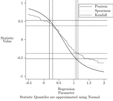 Bivariate Semi Parametric Estimation Via Correlation