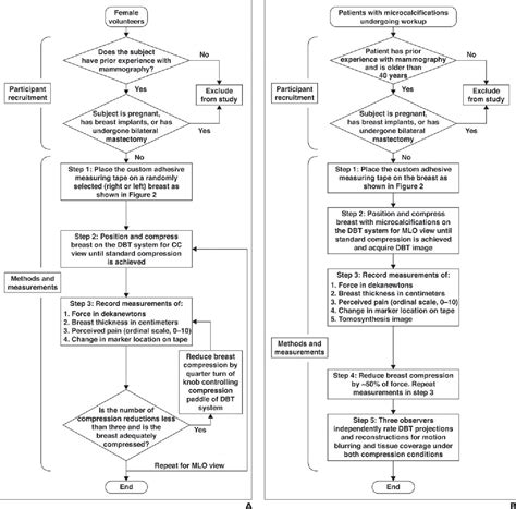 figure 1 from can breast compression be reduced in digital mammography
